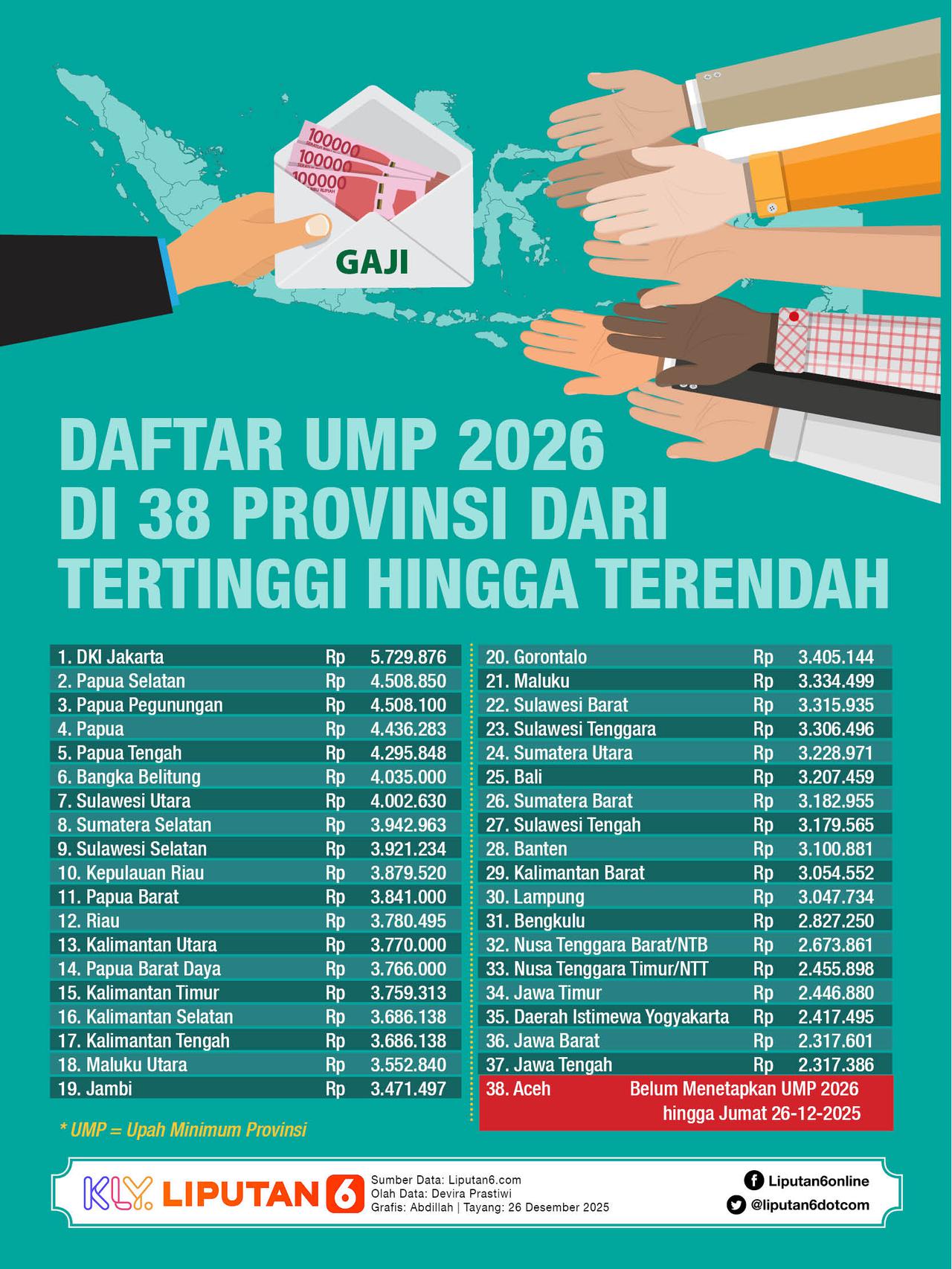 Infografis Daftar UMP 2026 di 38 Provinsi dari Tertinggi hingga Terendah