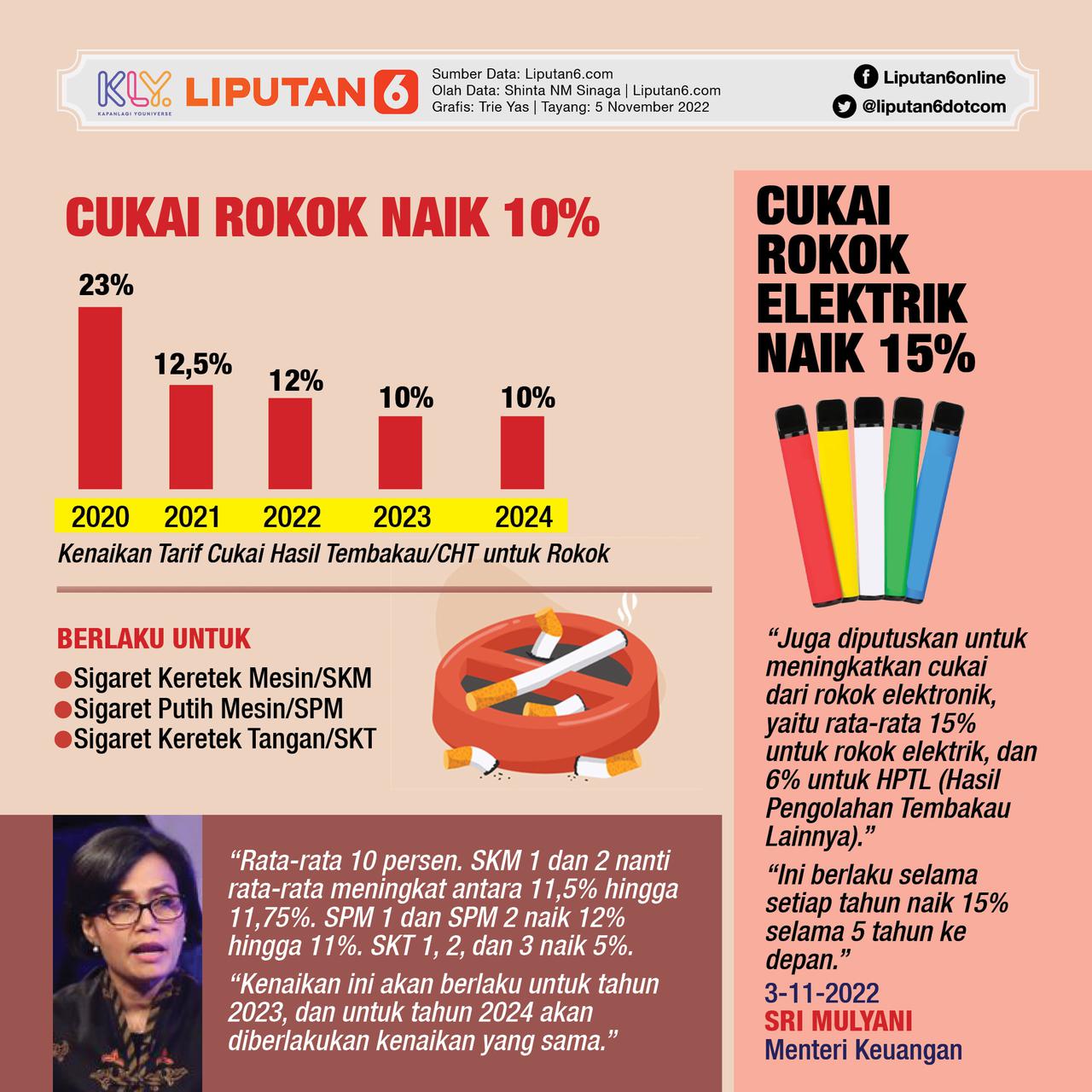 Sudah Kena Tarif Cukai 15%, Pengusaha Desak Pajak Rokok Elektrik ...