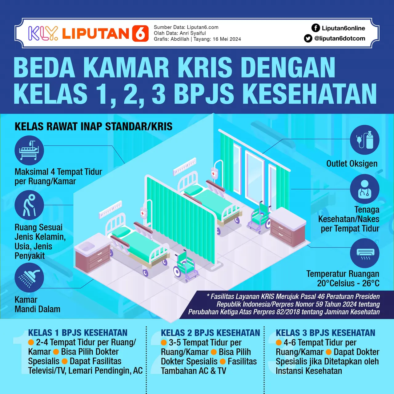 Infografis Beda Kamar KRIS dengan Kelas 1, 2, 3 BPJS Kesehatan - News ...