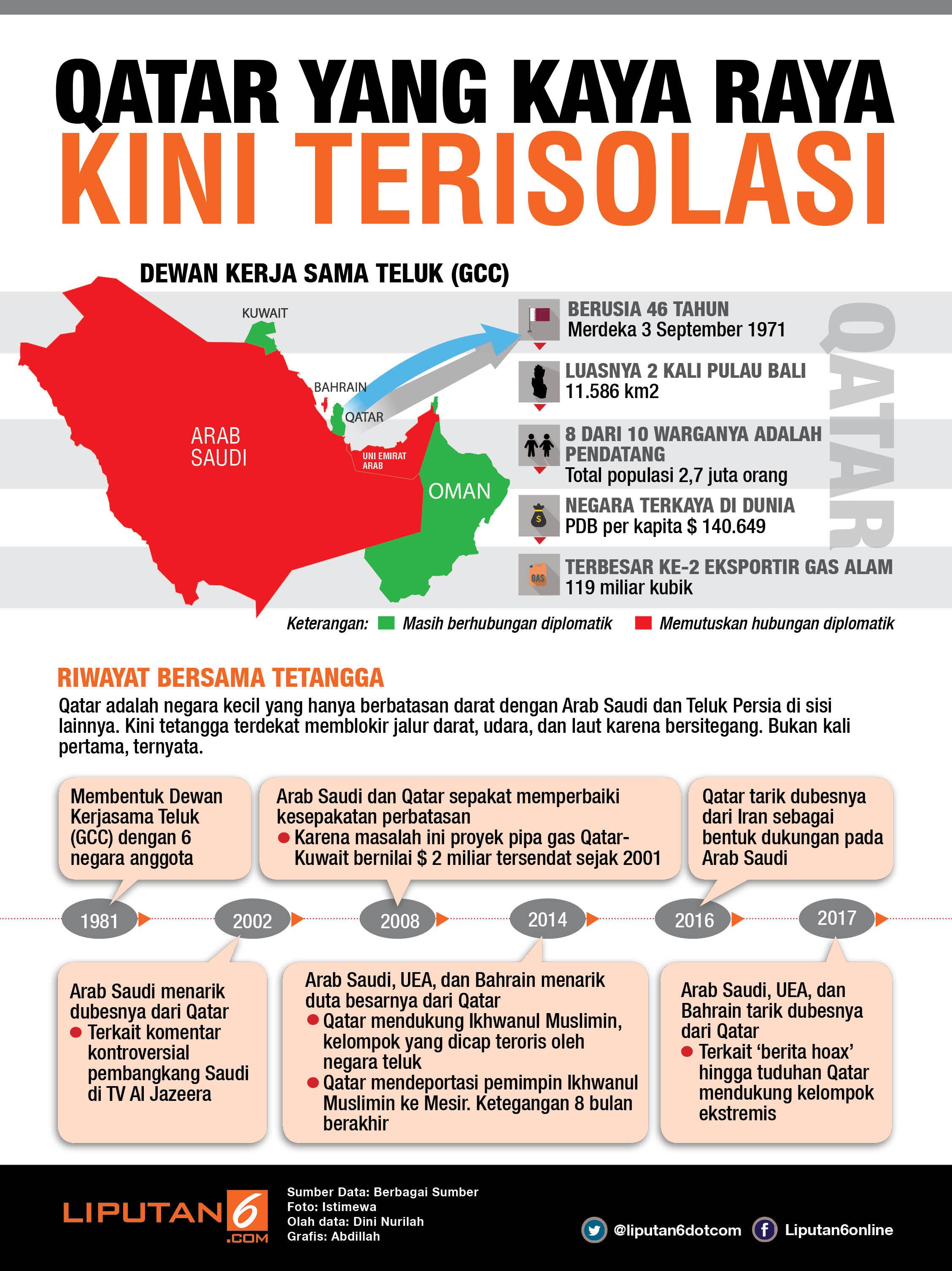Riwayat Bertetangga Qatar dan Negara Teluk Lainnya - News Liputan6.com