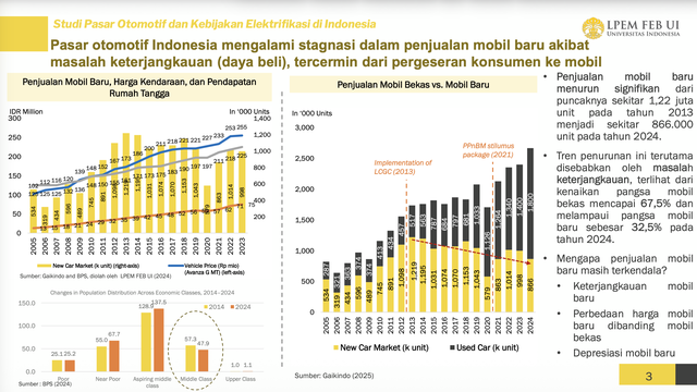Lampu Kuning Industri Otomotif, Riset Terbaru LPEM UI: Pasar Mobil ...
