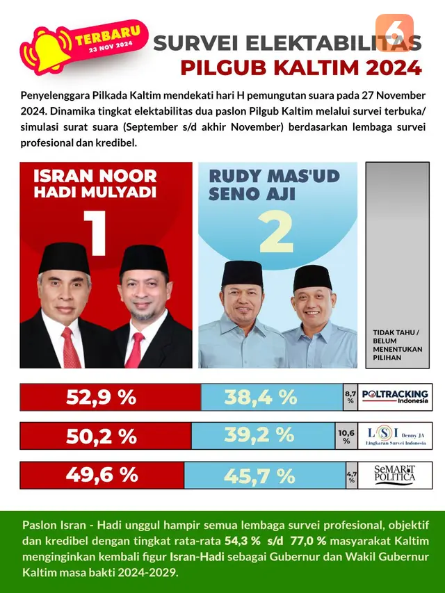 Hasil Survei Pilkada Kaltim: Isran–Hadi Unggul dari Rudy-Seno - Regional Liputan6.com