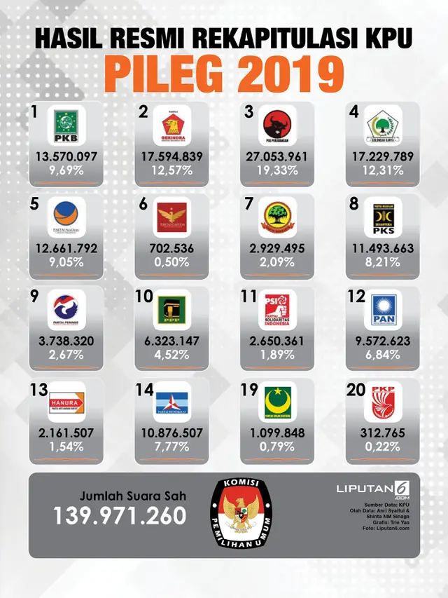 Hasil Resmi Rekapitulasi KPU Pileg 2019 - News Liputan6.com