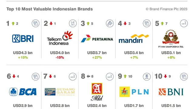 BRI Dinobatkan sebagai Brand Paling Bernilai di Indonesia - Bisnis ...