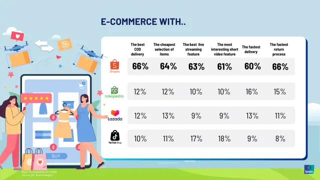 Ini Dia E-Commerce yang Berikan Pengalaman Belanja Paling Memuaskan ...