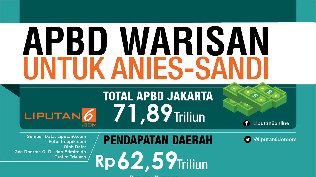 Sah, APBD Perubahan DKI Jakarta 2024 Disepakati Jadi Rp85,1 Triliun ...
