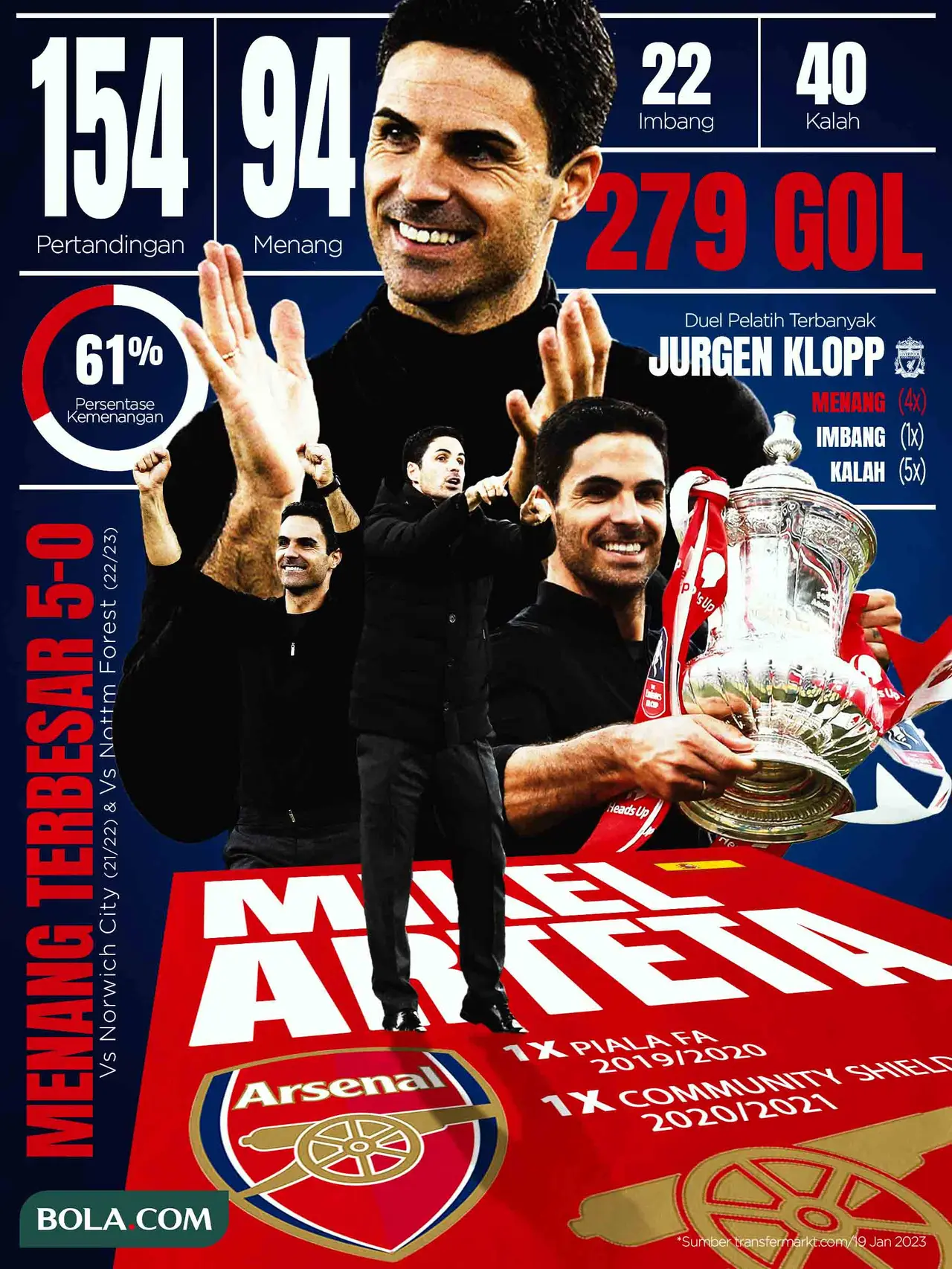 Berita Infografis: Statistik Mikel Arteta Selama Menjadi Pelatih ...