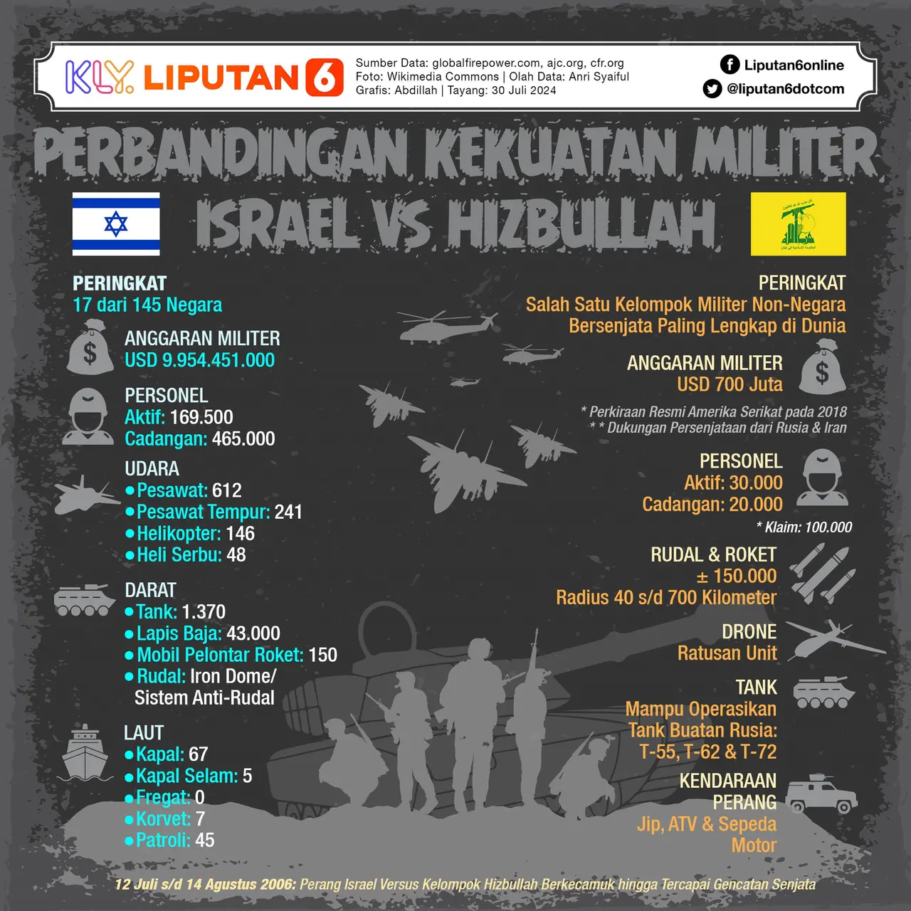 Infografis Eskalasi Konflik Israel Vs Hizbullah dan Perbandingan ...
