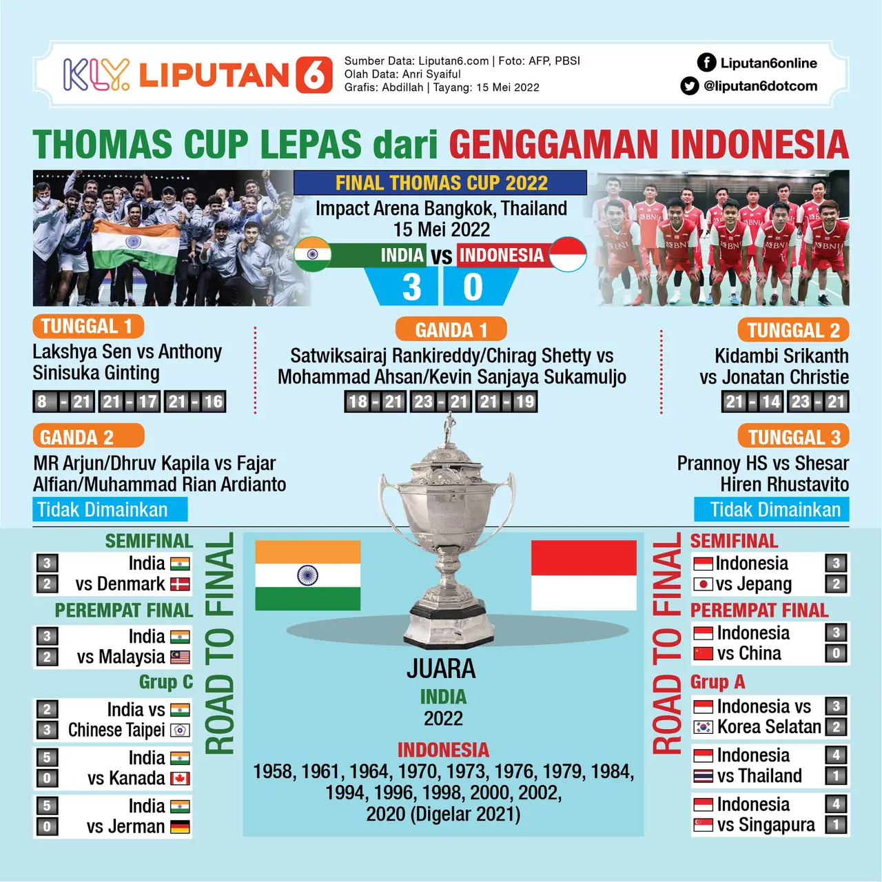 Infografis Thomas Cup Lepas dari Genggaman Indonesia - News Liputan6.com