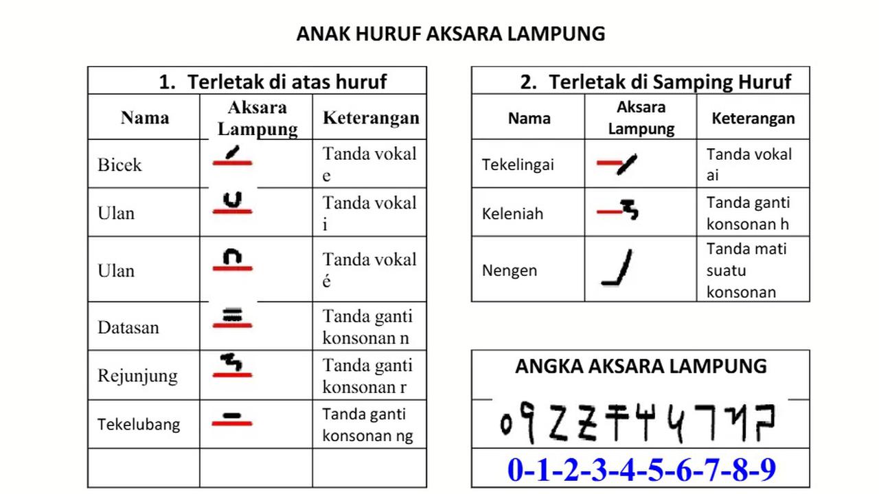 Mengenal Aksara Lampung dan Anak Hurufnya, Warisan KaGaNga dari Sumatra