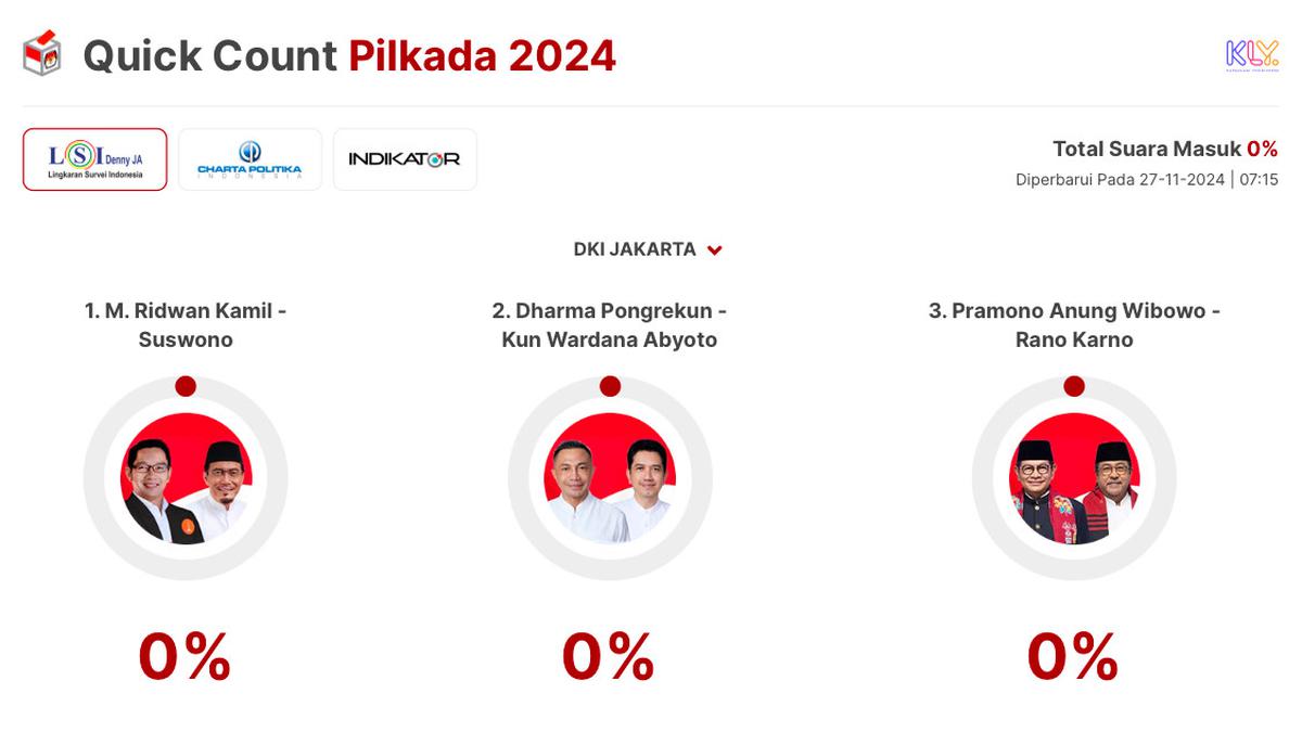 Cek Hasil Quick Count Pilkada 2024 di Liputan6.com - Pemilu Liputan6.com