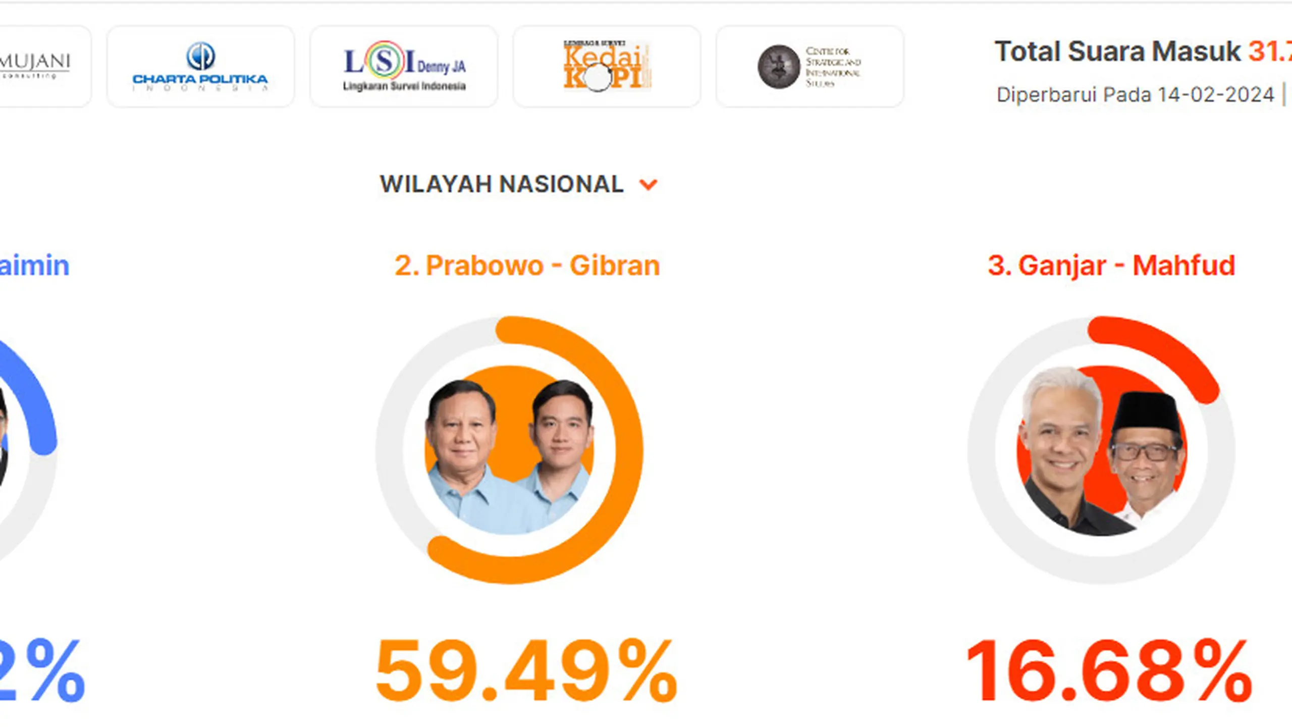 Hasil Quick Count Indikator Politik Suara Masuk 31,70%: Anies-Muhaimin ...