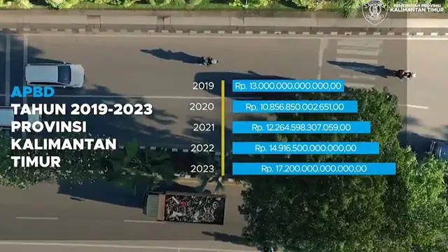 Pemprov Kaltim Ukir Sejarah Baru, APDB Meningkat Signifikan Mencapai Rp25 Triliun - News ...