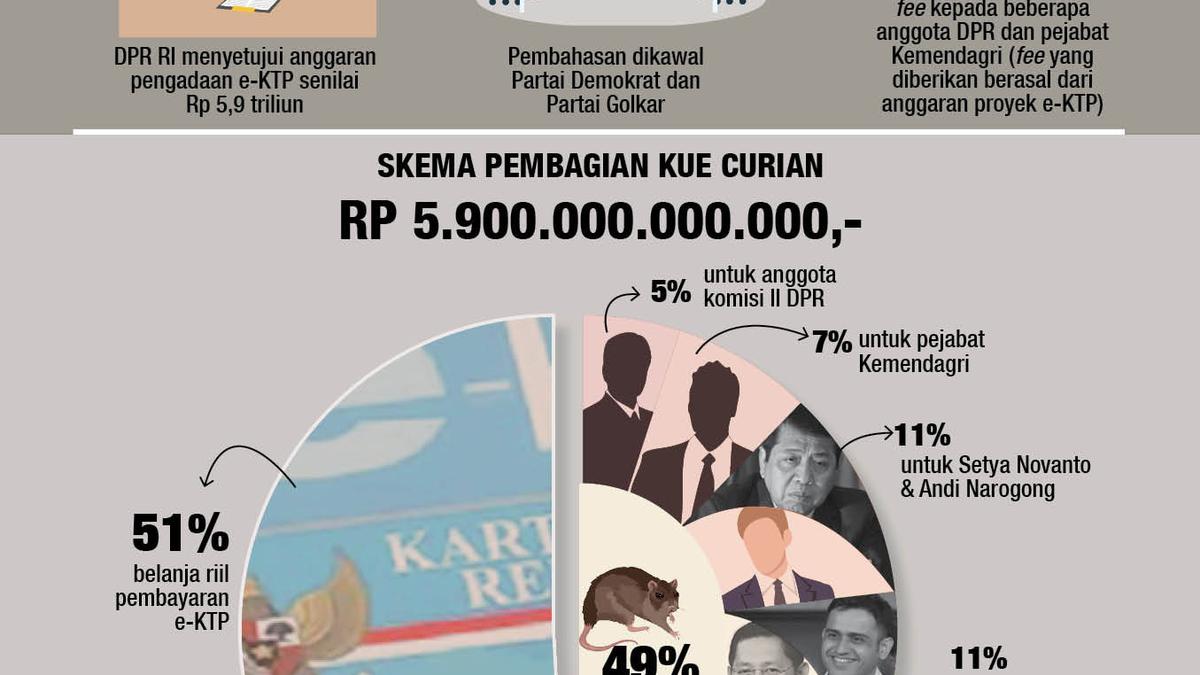 Taktik KPK Buktikan Dugaan Korupsi Anggota DPR di Kasus E-KTP - News ...