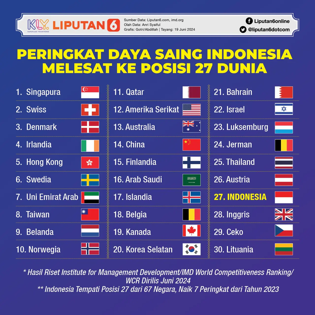 Infografis Peringkat Daya Saing Indonesia Melesat ke Posisi 27 Dunia - News Liputan6.com