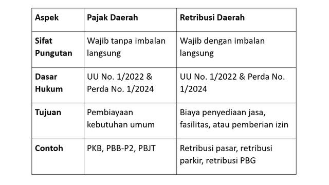 Mengenal Perbedaan Pajak Daerah & Retribusi Daerah