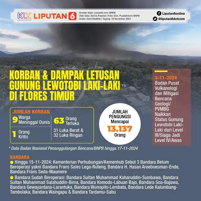 Infografis Rencana Relokasi Warga Korban Letusan Gunung Lewotobi Laki-Laki di Flores Timur dan ...