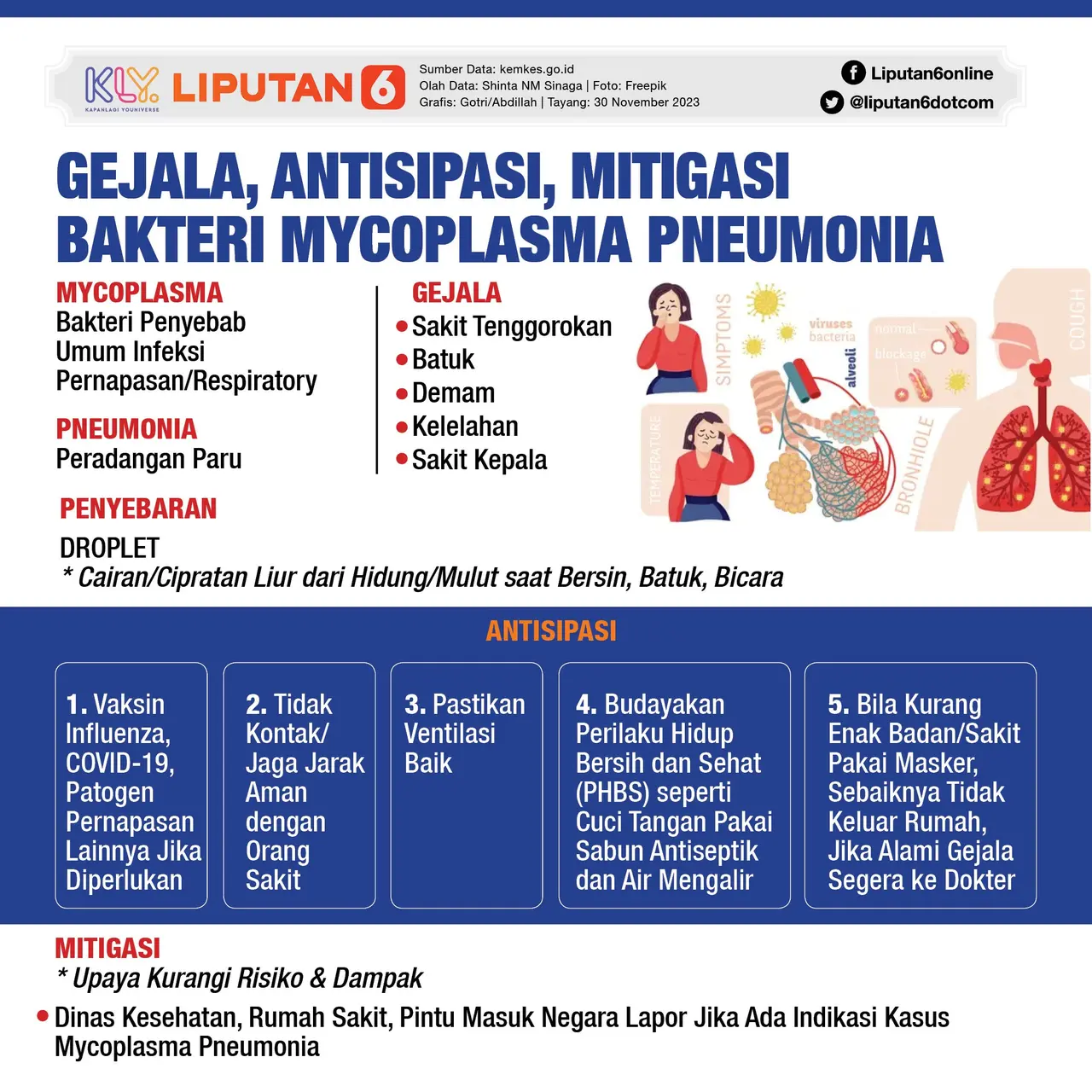 Kemenkes Ungkap Gejala Pasien yang Terkena Mycoplasma Pneumonia di DKI Jakarta - Health Liputan6.com