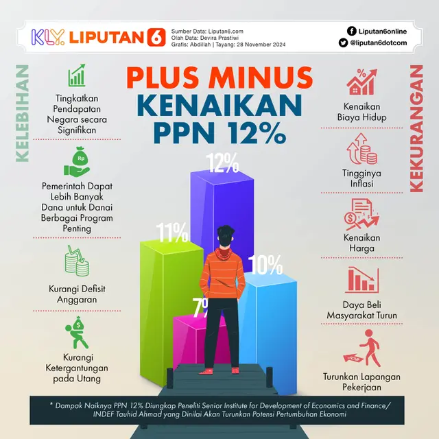 PPN 12 Persen Berlaku 2025, Pemerintah Beri Stimulus Ini - Bisnis Liputan6.com