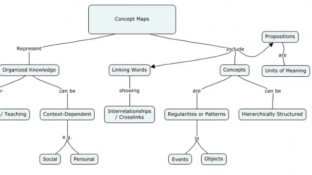 Contoh Peta Konsep, Fitur dan Bedanya dengan Mind Map - Hot Liputan6.com