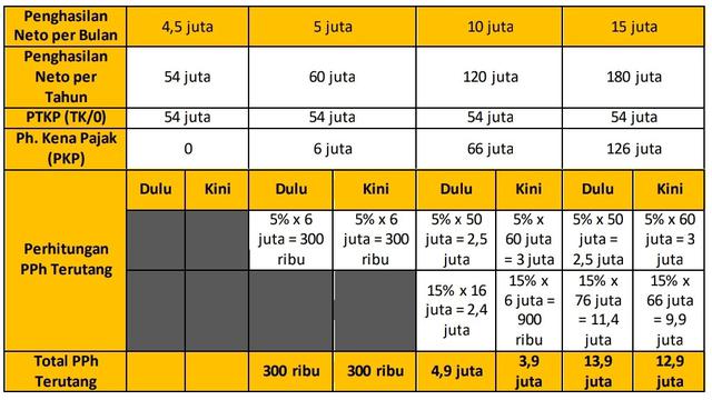 Simak, Begini Cara Hitung Pajak PPh Orang Pribadi - Bisnis Liputan6.com