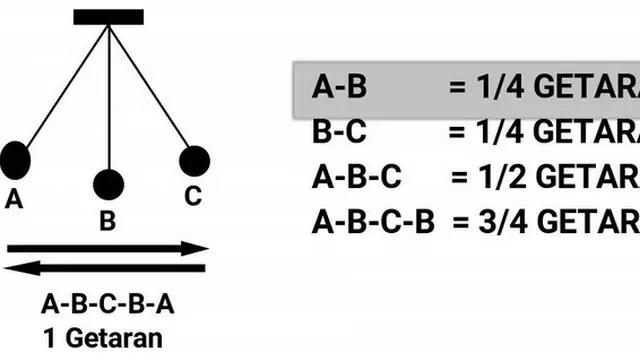 Amplitudo Adalah Jarak Terjauh dalam Gelombang, Pahami Definisi dan ...