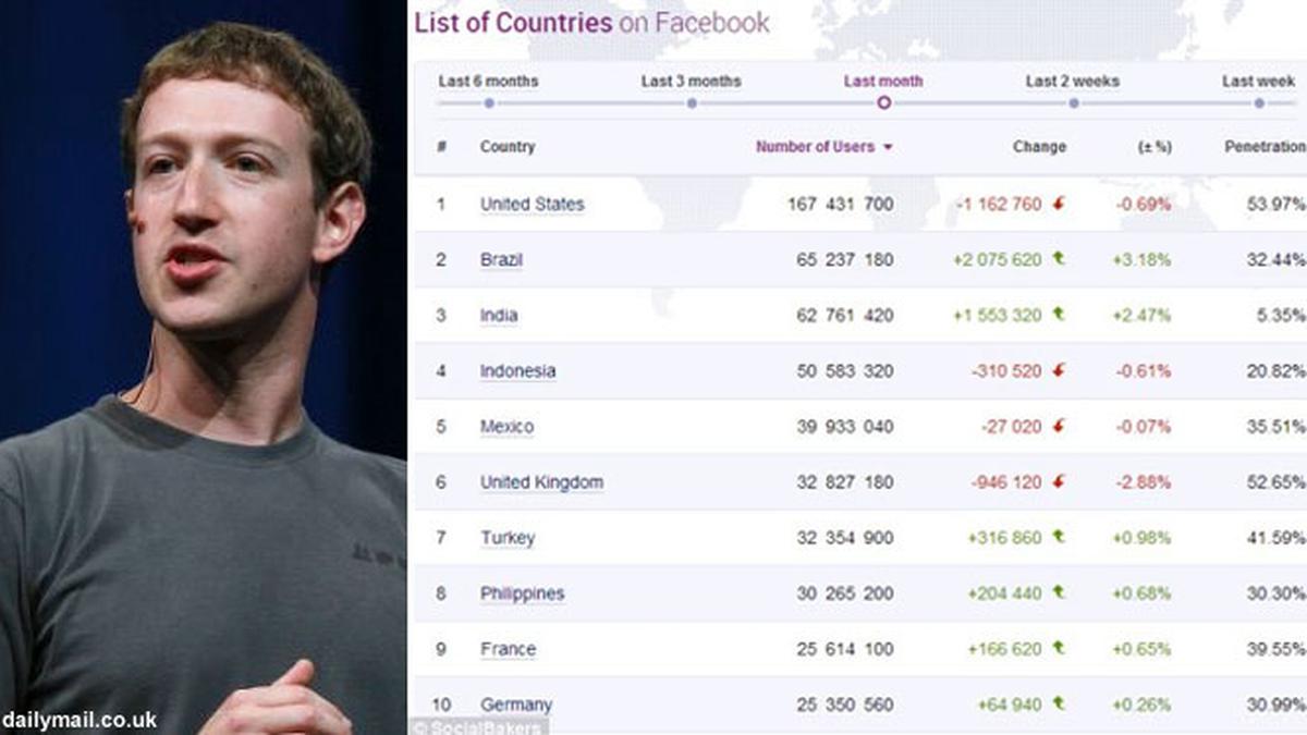 Facebook Disinyalir Kehilangan Jutaan Pengguna - Tekno Liputan6.com