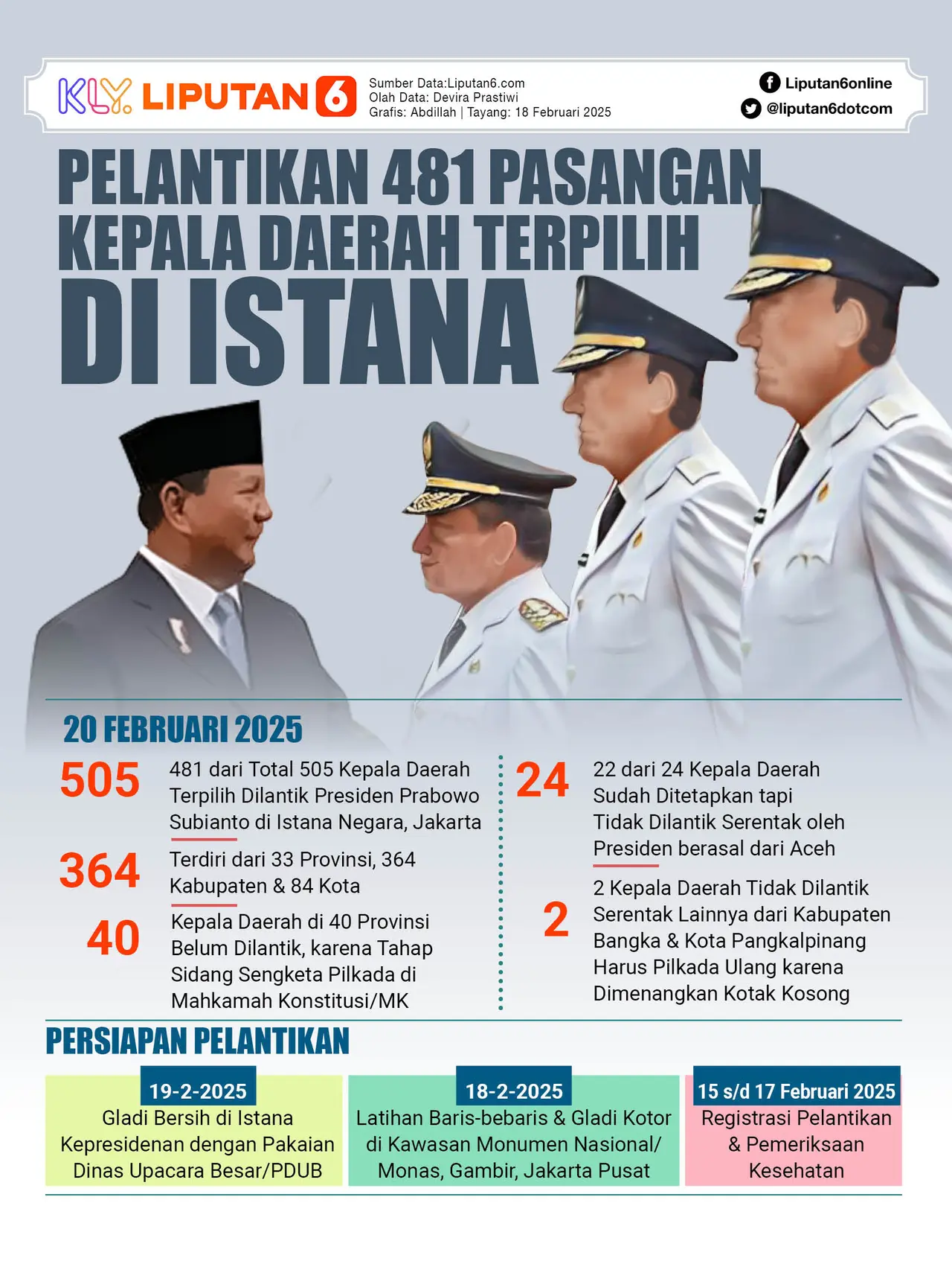 Infografis Pelantikan 481 Pasangan Kepala Daerah Terpilih di Istana dan Rangkaian Acaranya ...