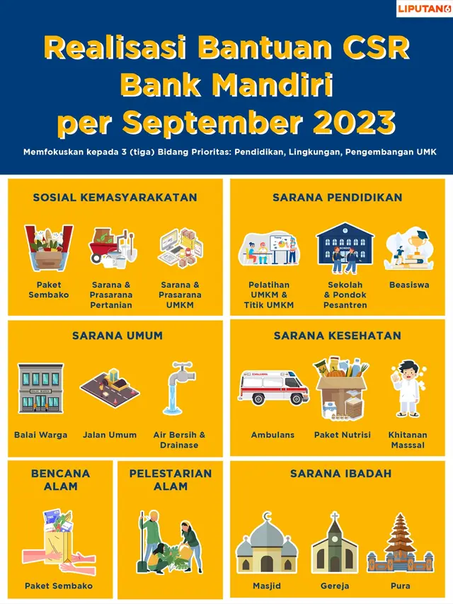 Bank Mandiri Salurkan Bantuan CSR, Fokus ke 3 Program - Bisnis Liputan6.com