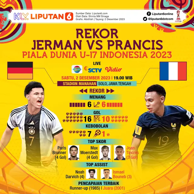 Infografis Jerman vs Prancis Road to Final Piala Dunia U-17 2023, Head to Head dan Rekor - News ...