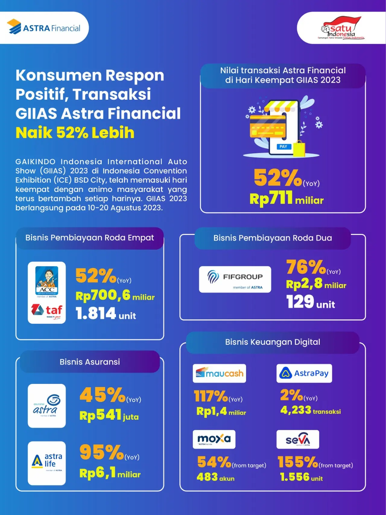 Transaksi Astra Financial hingga Hari Ke-4 GIIAS 2023 Tembus Rp 711 M, Naik 52% Lebih Dibanding ...