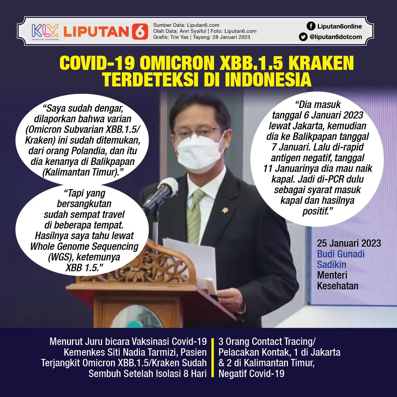 Infografis Covid-19 Omicron XBB.1.5 Kraken Terdeteksi di Indonesia - News Liputan6.com