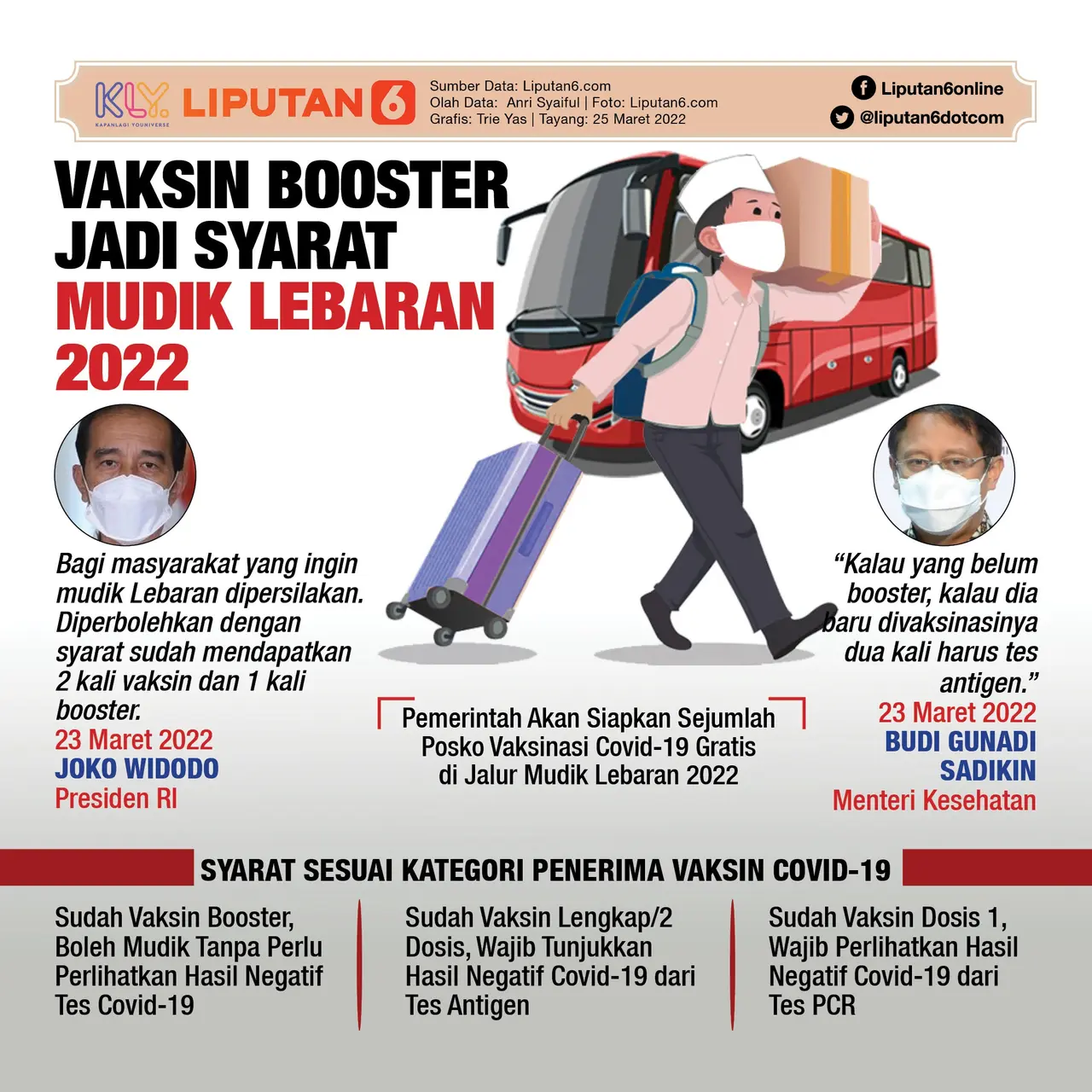 Infografis Vaksin Booster Jadi Syarat Mudik Lebaran 2022 - News Liputan6.com
