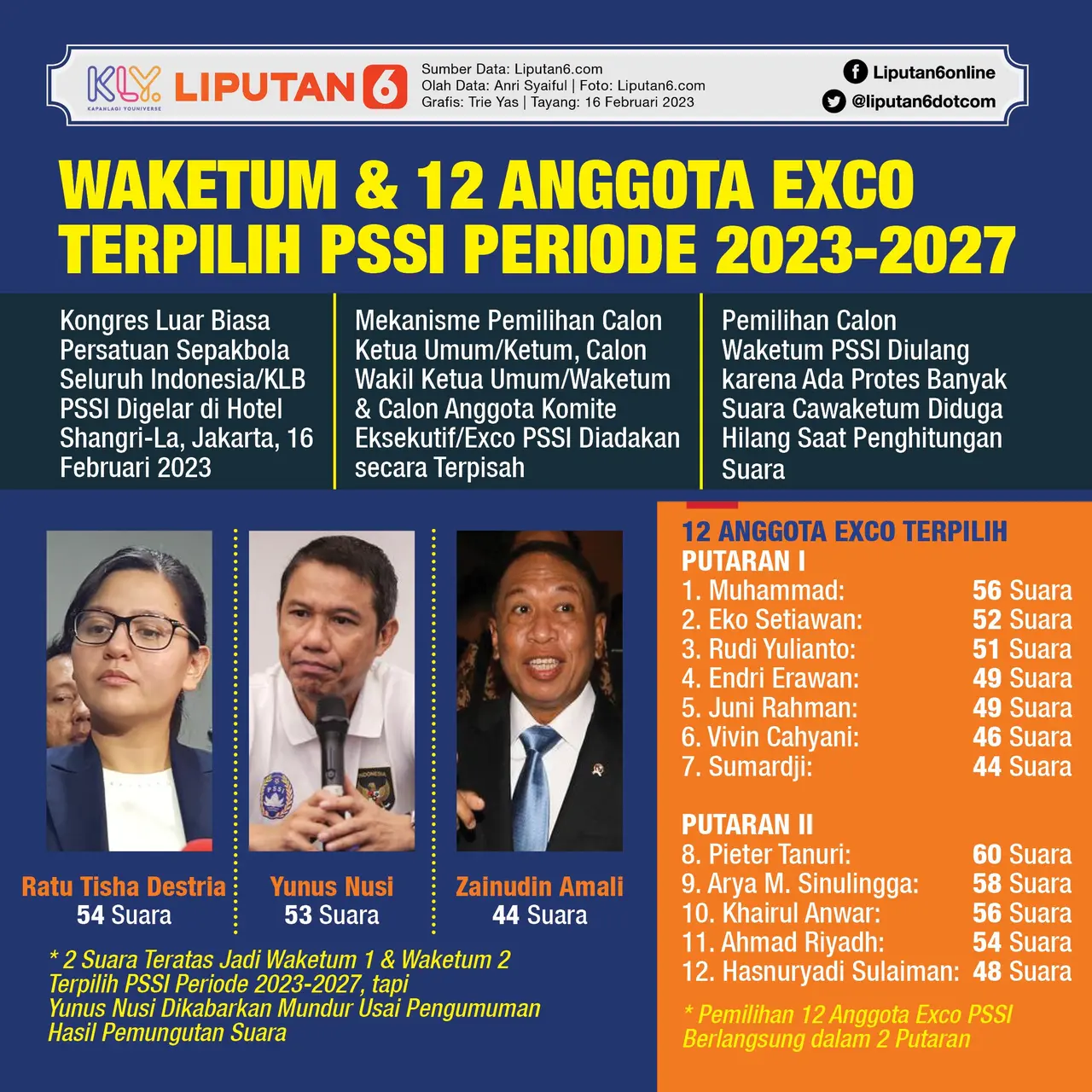 Infografis Erick Thohir Terpilih Jadi Ketua Umum PSSI Periode 2023-2027 - News Liputan6.com