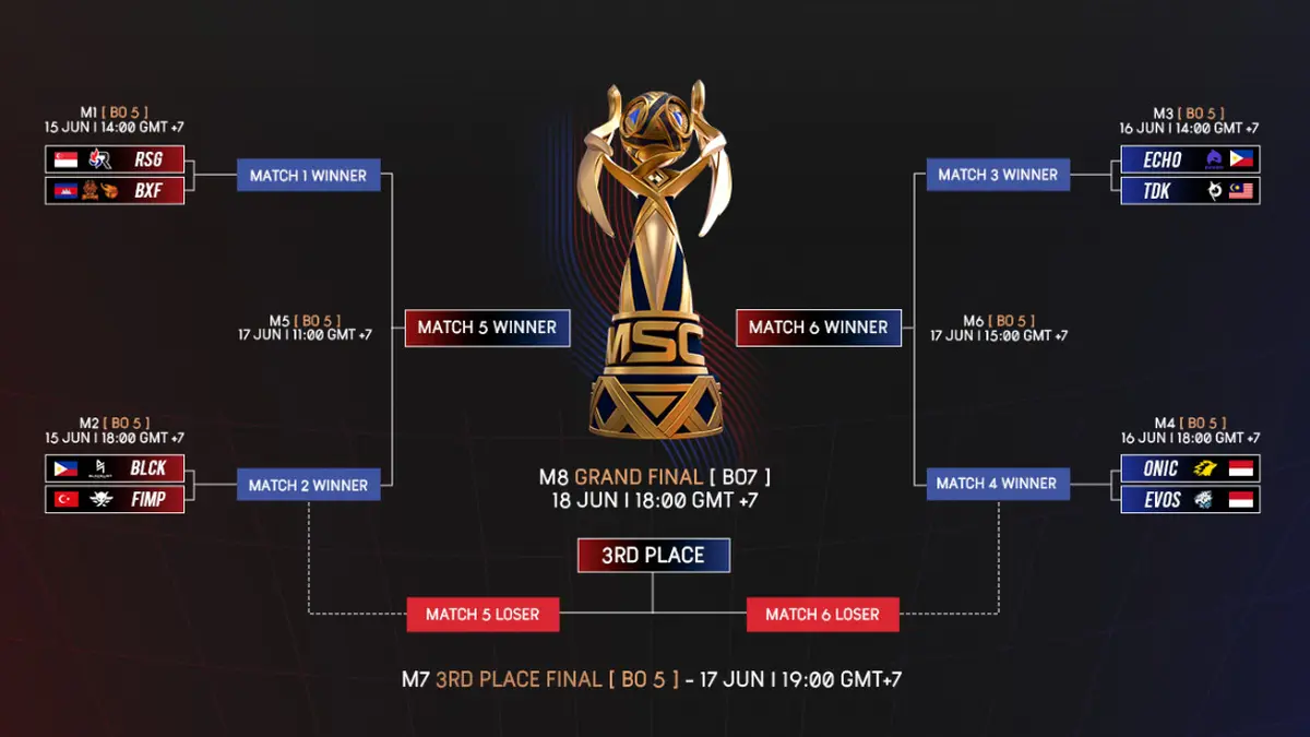Berita Mobile Legends: Bang-Bang Southeast Asia Cup Hari Ini - Kabar ...