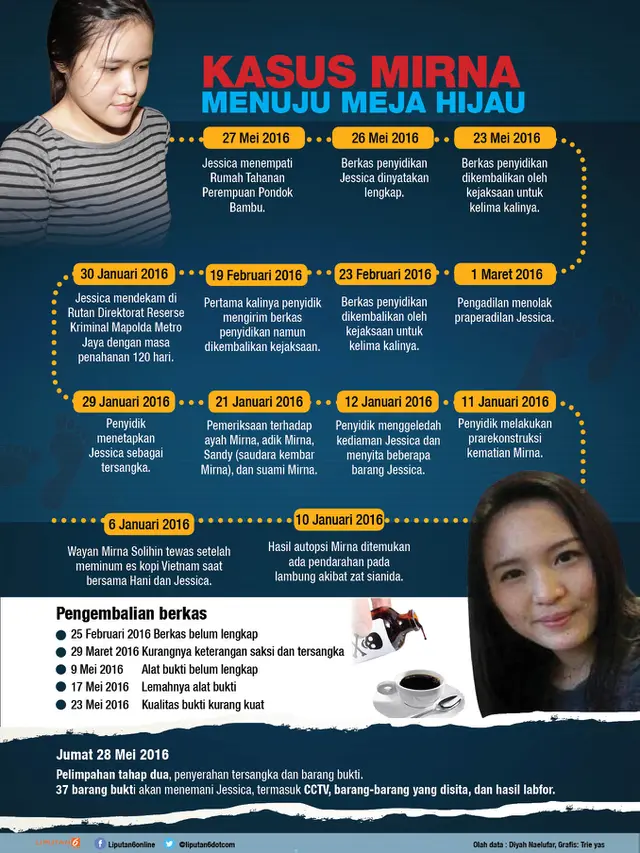 Jessica Wongso Bebas Hari Ini, Simak Perjalanan Kasus Kopi Sianida ...