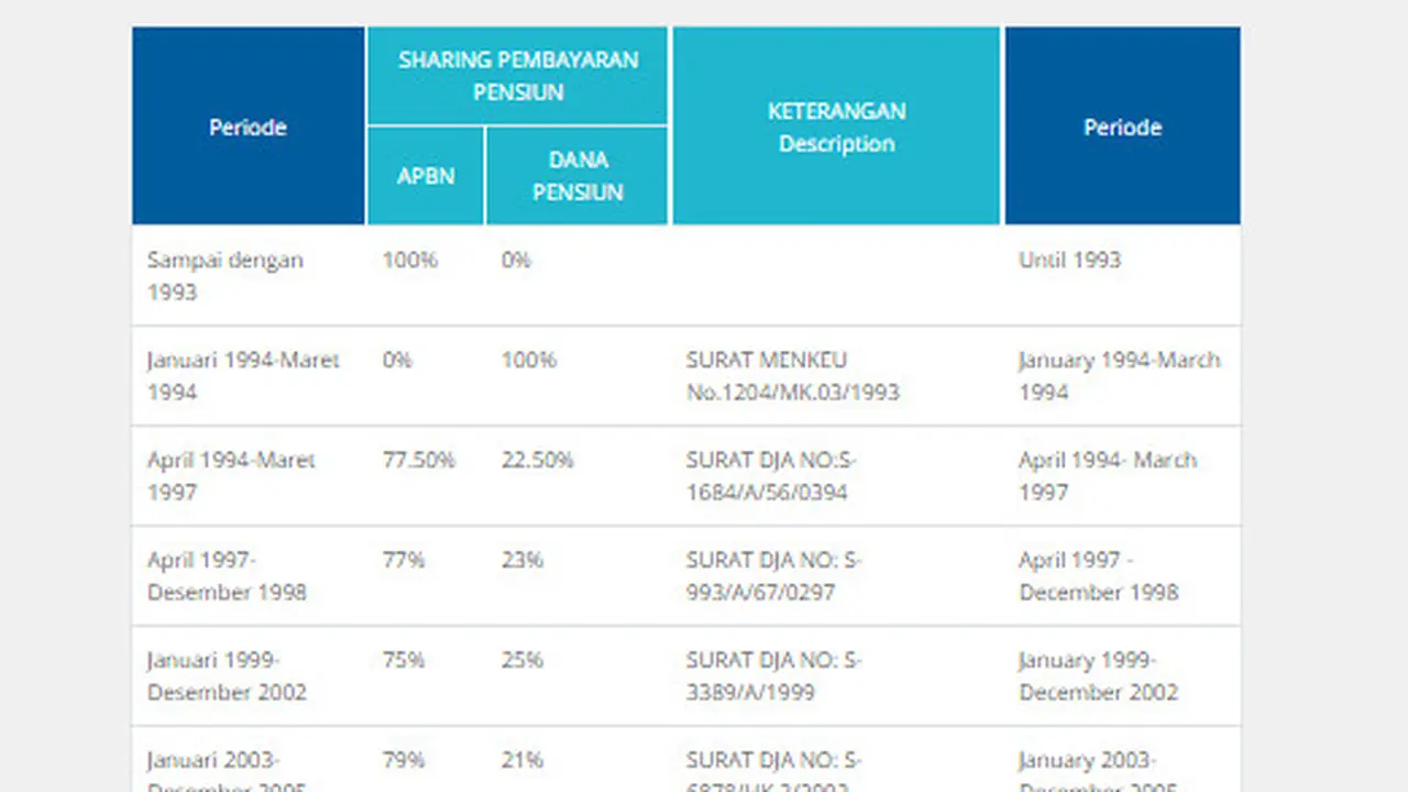 Begini Skema Pembagian Besaran Uang Pensiun PNS Sistem As Pay You Go ...