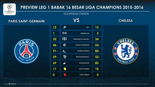 Preview PSG vs Chelsea: Momentum Beda Performa - Dunia Bola.com