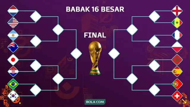 Profil 16 Negara Lolos ke Babak Gugur Piala Dunia 2022 - Regional ...