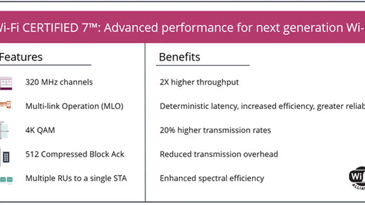 Wi-Fi Alliance Luncurkan Sertifikasi WiFi 7, Lebih Andal Buat VR hingga Otomotif - Tekno ...