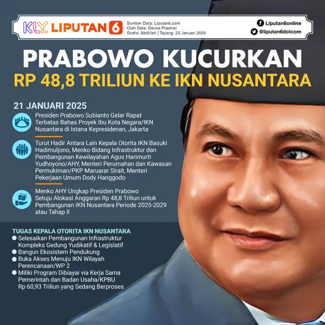 Prabowo Kucurkan Rp 48,8 Triliun, IKN Nusantara Kembali jadi Prioritas? - Bisnis Liputan6.com