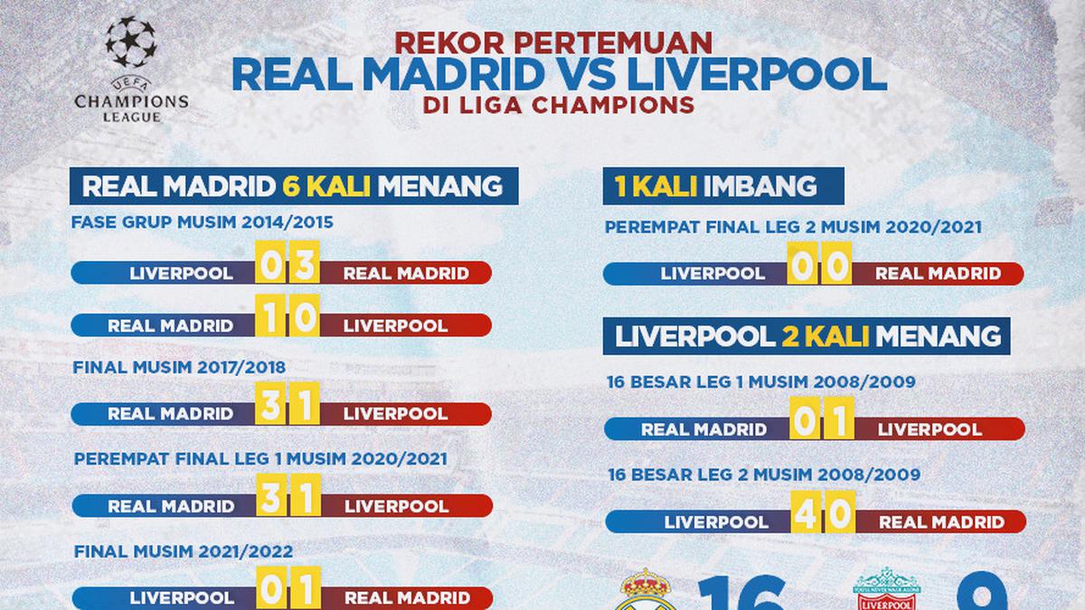 Berita Infografis: Rekor Pertemuan Real Madrid Vs Liverpool di Liga ...