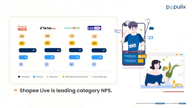 Riset Populix: Shopee Live Jadi Fitur Live Streaming Paling Populer dan ...
