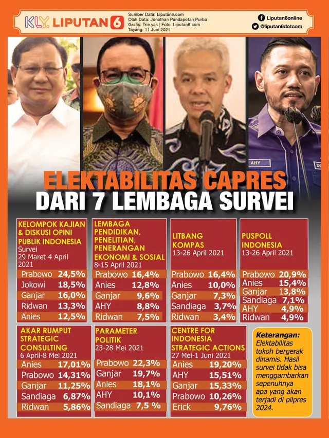 INFOGRAFIS: Elektabilitas Capres dari 7 Lembaga Survei - News Liputan6.com