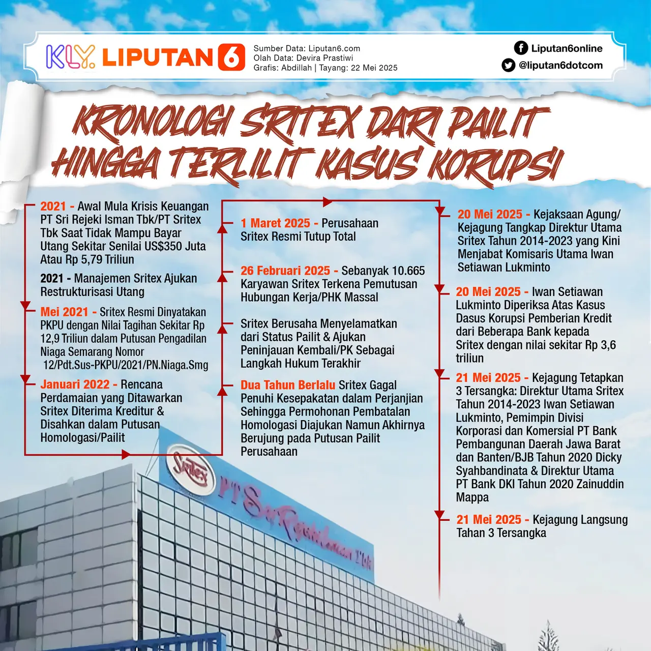 Infografis Kejagung Tangkap Bos Sritex Iwan Setiawan Lukminto dan Kronologi Pailit hingga Kasus ...