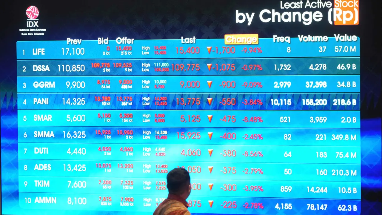 IHSG Hari Ini 23 Oktober 2025 Melompat 1,49%, Saham RALS hingga PTBA ...