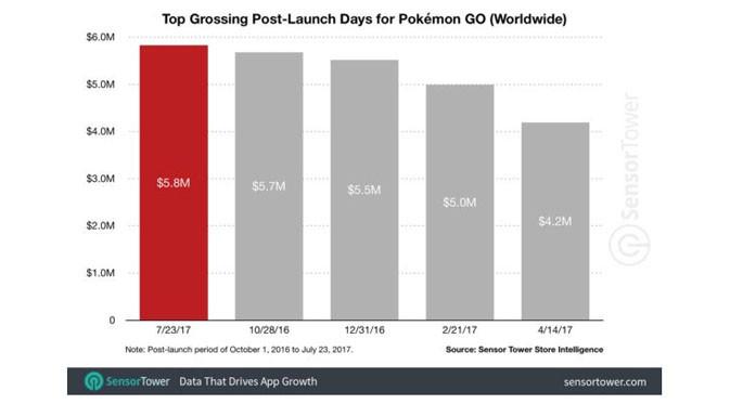 Pokemon Go Raup Keuntungan Tertinggi dalam Sejarah