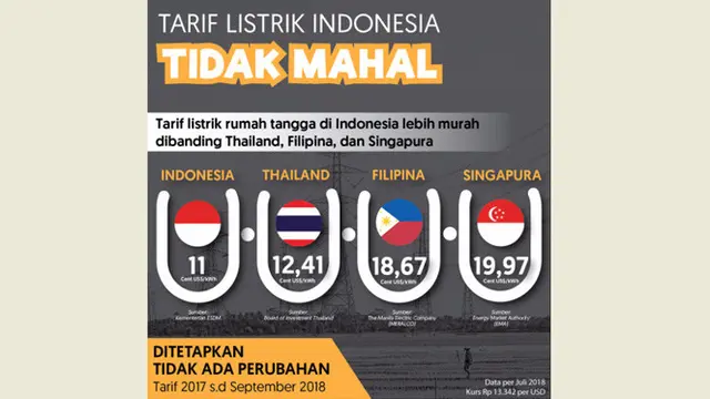 Tarif Listrik Indonesia Kompetitif dan Stabil di Kawasan ASEAN - Bisnis ...