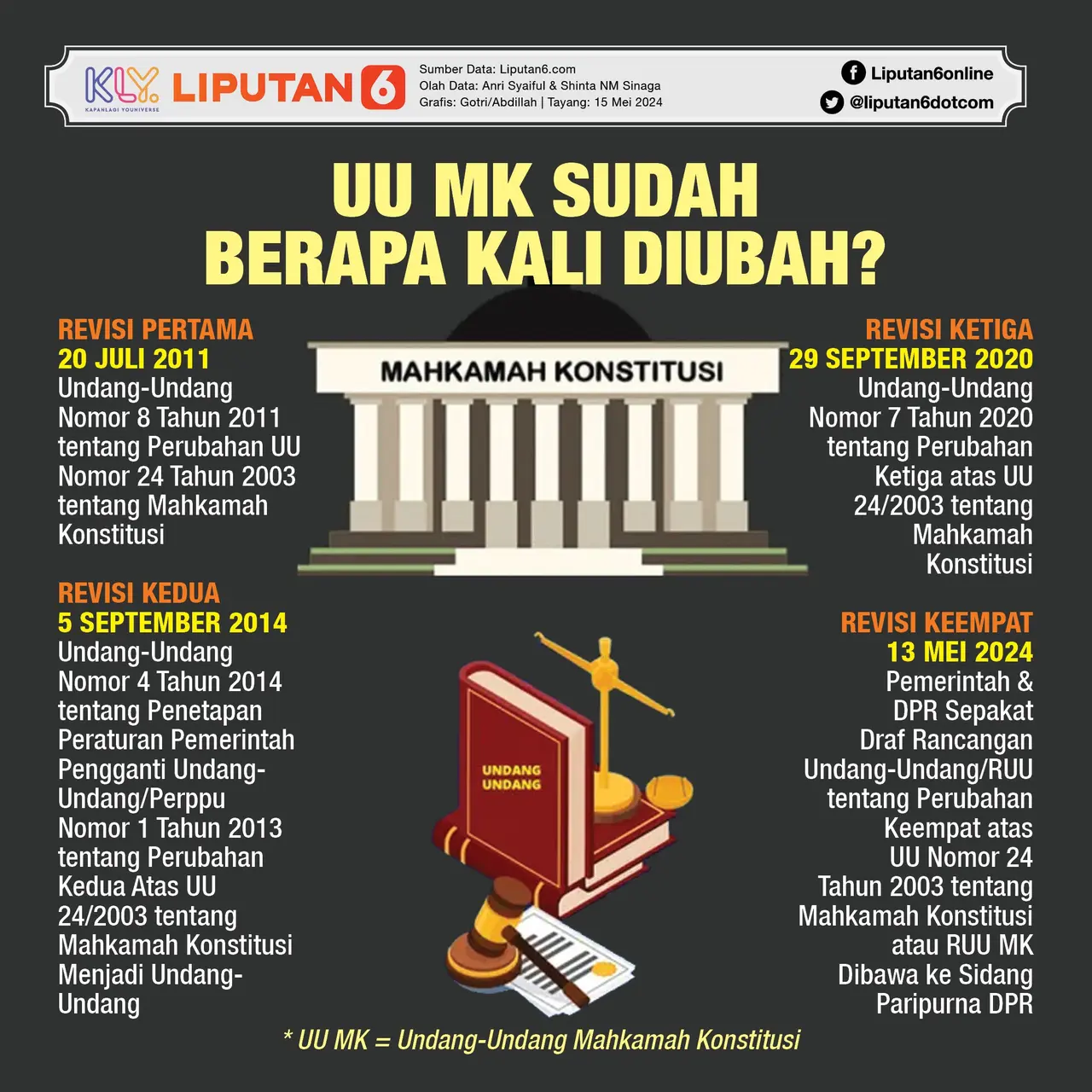 Infografis 4 Poin Krusial Revisi UU MK - News Liputan6.com