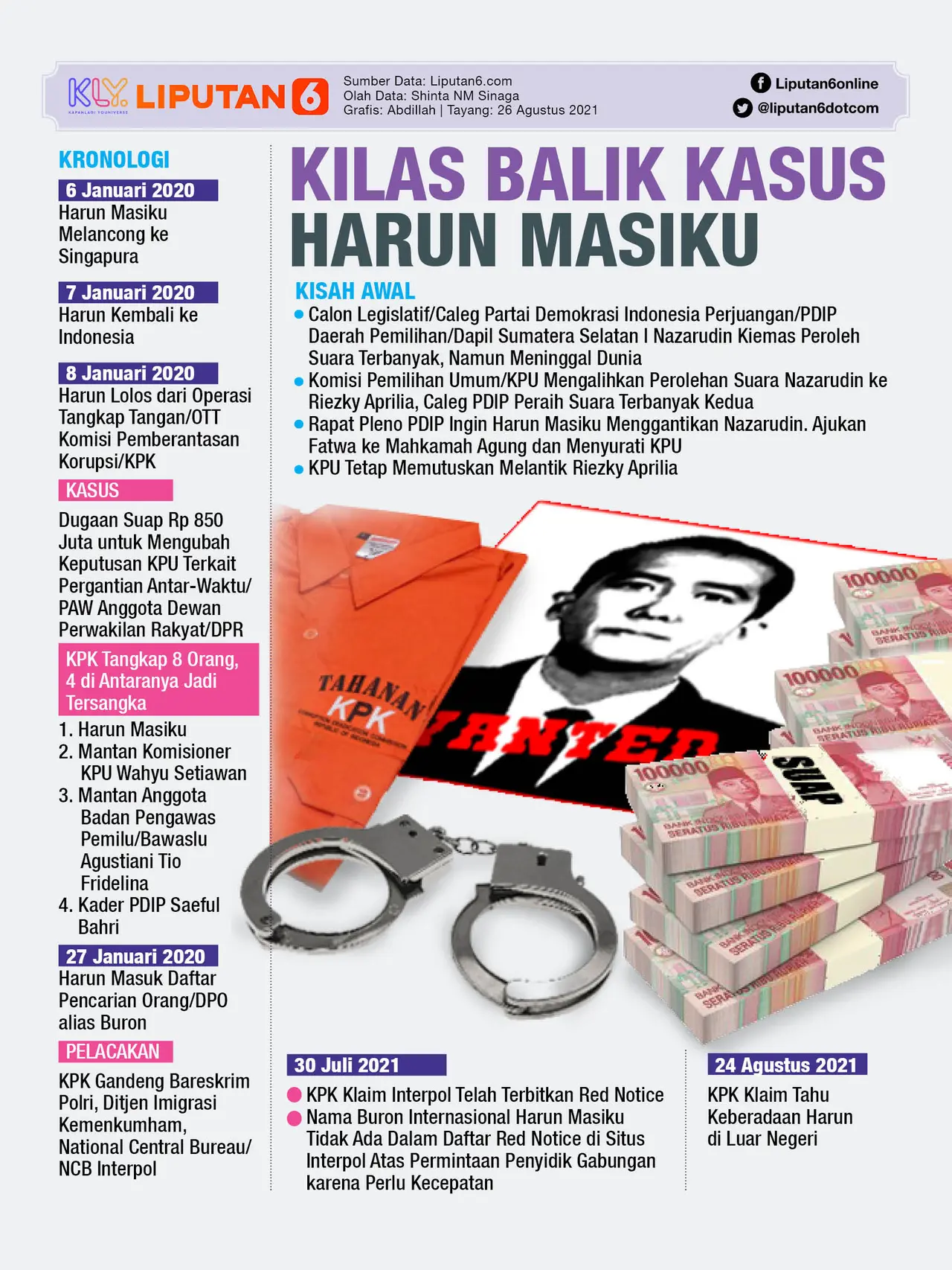 Infografis Menanti KPK Tangkap Harun Masiku dan Kilas Balik Kasusnya ...